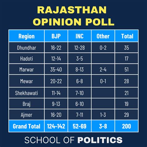 Bjp Winning Rajasthan With Two Third Majority Predicts School Of