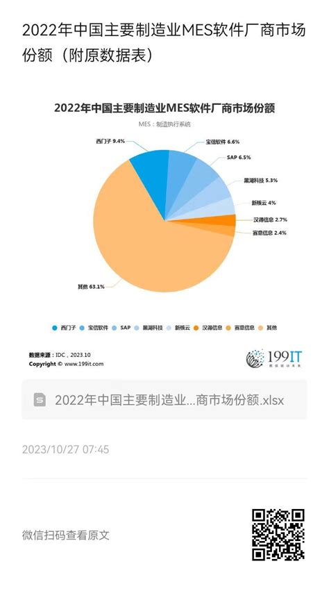 2022年中国主要制造业mes软件厂商市场份额（附原数据表） 互联网数据资讯网 199it 中文互联网数据研究资讯中心 199it