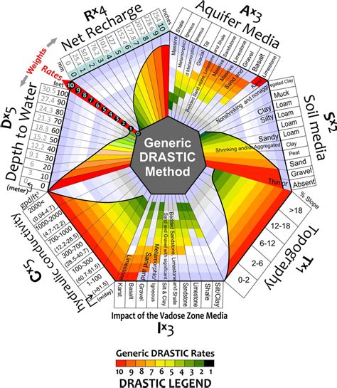 generic drastic model based on aller et al 1987 download