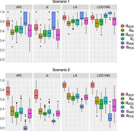 Boxplots Of Four Clustering Validity Indexes According To The 100 Download Scientific Diagram