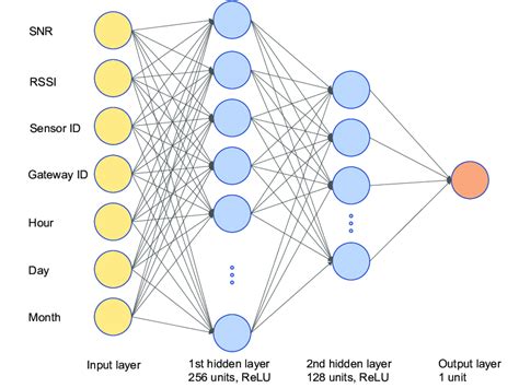 Architecture Of Neural Network Model For Parking Space Occupancy