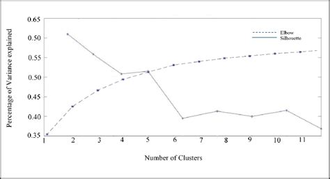 Elbow Method Versus Silhouette Analysis Plot For Finding Optimal Number