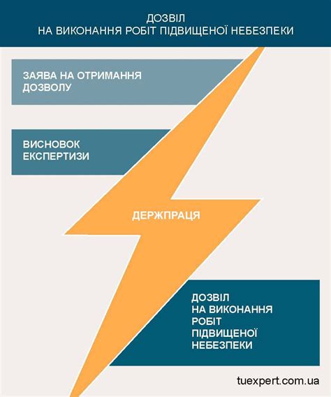 Дозвіл на виконання робіт підвищеної небезпеки Оформлення за допомогою ТУ Експерт
