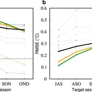 A Temporal Correlation And B RMSE C Between Predictions And Download Scientific Diagram