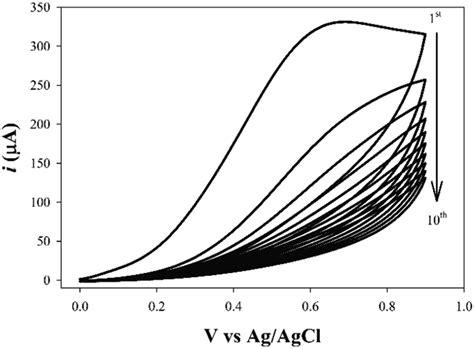 The Cyclic Voltammogram Of The Methyldopa Electropolymerization Process