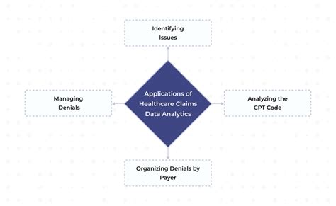 4 Crucial Applications Of Healthcare Claims Data Analytics