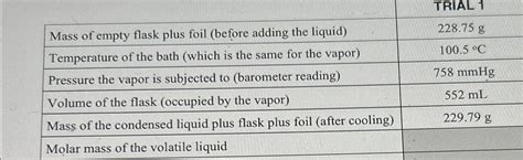 Solved Find Molar Mass Of The Volatile Liquid