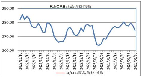 国际大宗商品价格走势分析——2023年1月份宏观运行指标图解报告