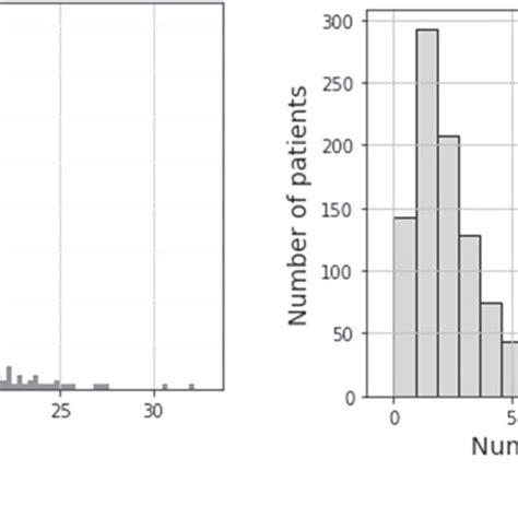 Nodules Distribution In Ct Image Database Number Of Nodules 2121 Download Scientific Diagram