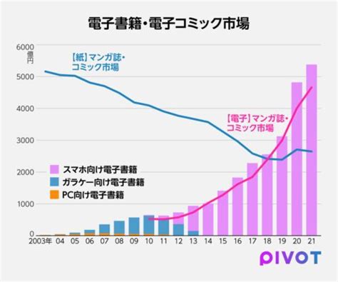 มังงะดิจิทัลครอบคลุมถึง 70 ของตลาดมังงะ ทำกำไรให้กับสำนักพิมพ์ญี่ปุ่น
