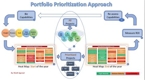 Demand Work Prioritization Matrix It Portfolio And Pr