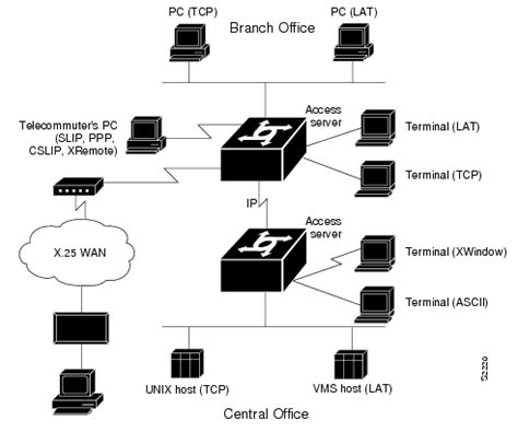 Access And Comms Server Product Overview Cisco IOS Software Releases 11 0 Cisco Systems