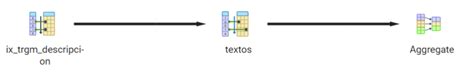 Indexación Con Trigrams En Postgresql Visionarios