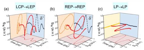 Arbitrary Manipulation Of Various Terahertz Polarization States Download Scientific Diagram