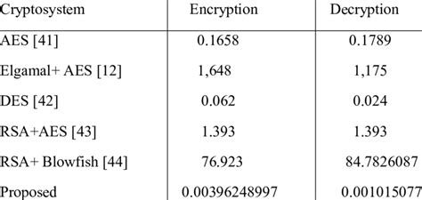 Comparison Between The Proposed Cryptosystem And Existing Protocols