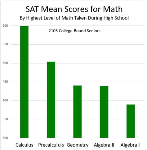 Best Engineering Schools In Alabama Highest Math Class In High School
