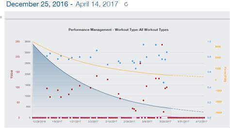 What Is Wrong With My Performance Management Chart Trainingpeaks