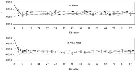 Correlograms Showing The Genetic Autocorrelation Coefficient R As A
