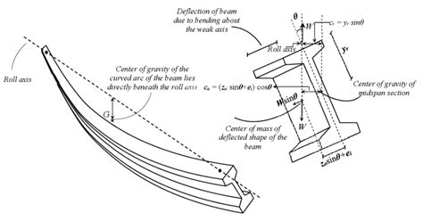 Lateral Torsional Buckling For Prefabricated Beams Idea Statica