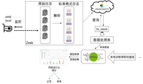 GitHub DAYceng GAN UEBA 基于UEBA思想使用GAN检测异常网络行为