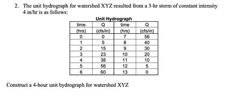 solved the unit hydrograph for watershed xyz resulted from a