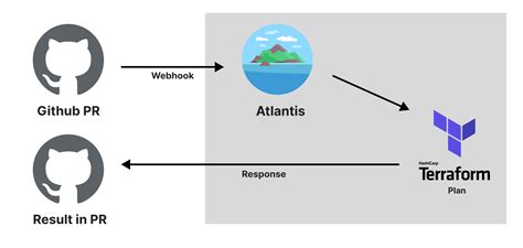 Terraform Pull Request Automation For An Online Marketplace Matoffo