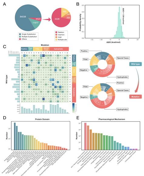 A Mutation Induced Drug Resistance Database Mdrdb Research