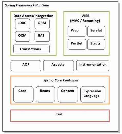 Modules Quick To The Point Introduction To Spring Framework