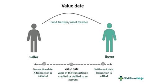 Value Date Meaning Examples Vs Settlement Date And Trade Date