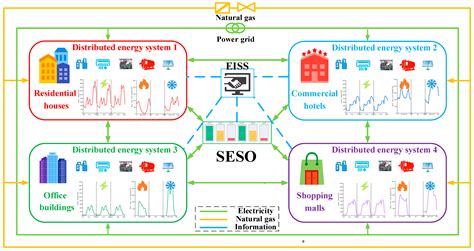 Bi Objective Optimization And Emergy Analysis Of Multi Distributed