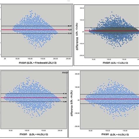 Bland Altman Plots Showing Proportional And Systemic Bias Between Two