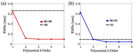 rms adjustment error of a flat board versus the polynomial order of the