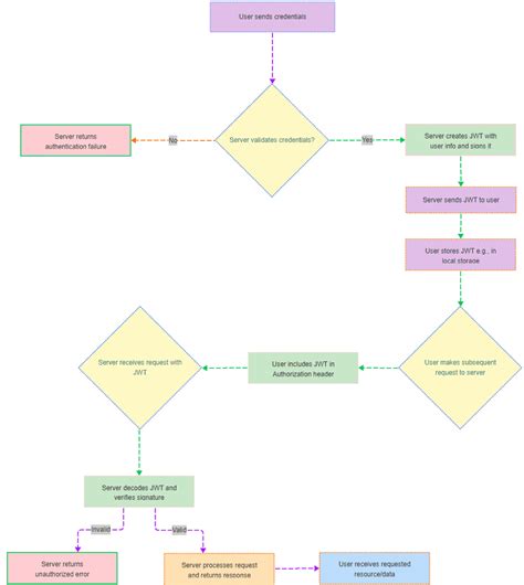Understanding Json Web Tokens Jwt For Secure Authentication Sankar
