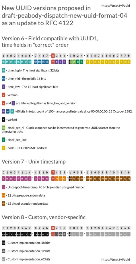 Uuids Are Bad For Db Index Performance Solved