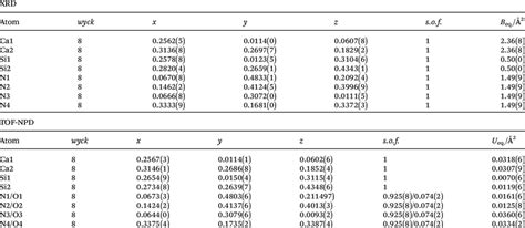Atomic Positions Occupancies And Isotropic Displacement Parameters For Download Table