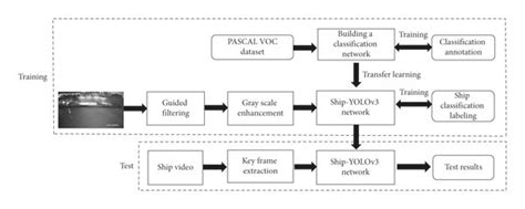 The Algorithm Structure Of Ship Yolov3 Download Scientific Diagram