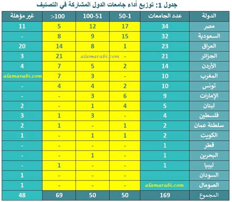 تصنيف الجامعات تصنيف التايمز للجامعات العربية 2022 بمنهجية خاصة