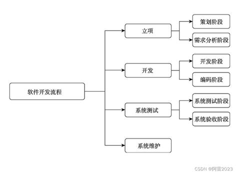C学习记录——软件工程师必备素养与技能