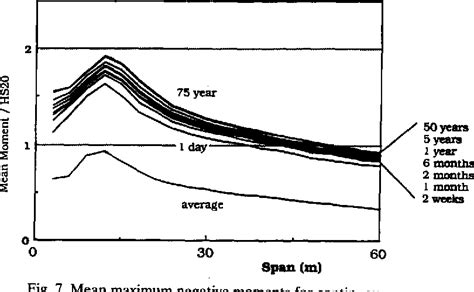 Figure 1 From Live Load Model For Highway Bridges Semantic Scholar