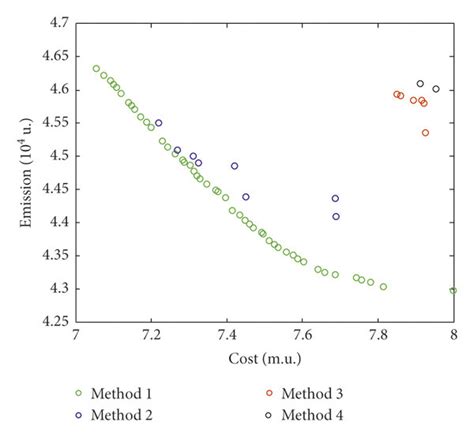 Pareto Frontiers Obtained By The Four Methods A Case 1 B Case 2