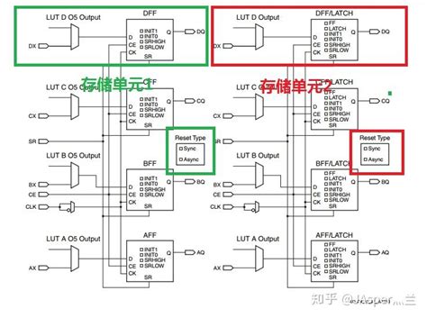 fpga从入门到精通 6 存储单元andclb总结 知乎