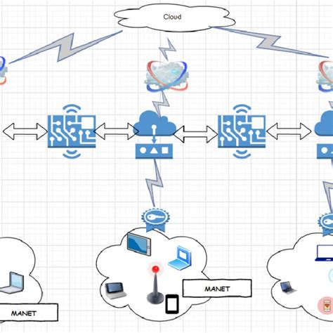 Cloud Manet Iot Framework Download Scientific Diagram