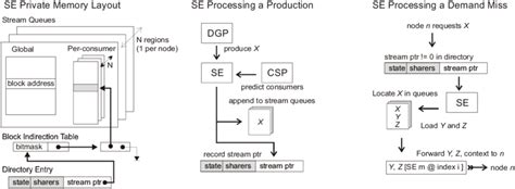 Stream Engine Data Structures And Processing The Left Most Figure Download Scientific Diagram