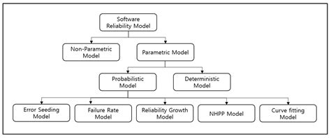 Nhpp Software Reliability Model With Rayleigh Fault Detection Rate And Optimal Release Time For