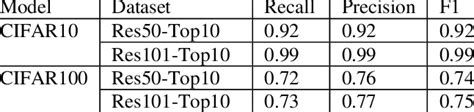 Resnet Accuracy Values Over Cifar Datasets Using Recall