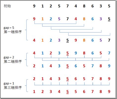 希尔排序Java实现 Lvan灬 博客园