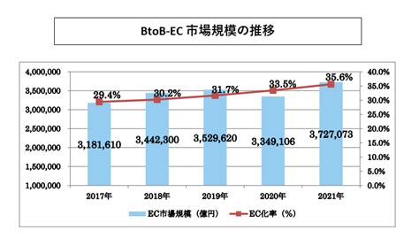 2021年度 経済産業省発表 Btobのec化率と越境ecの市場規模の変化 Magento Owned Media By Maruweb
