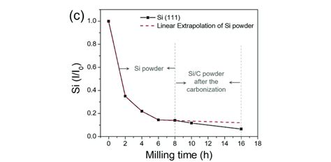X Ray Diffraction Patterns Of The Si And Si C Composite Powders A Si