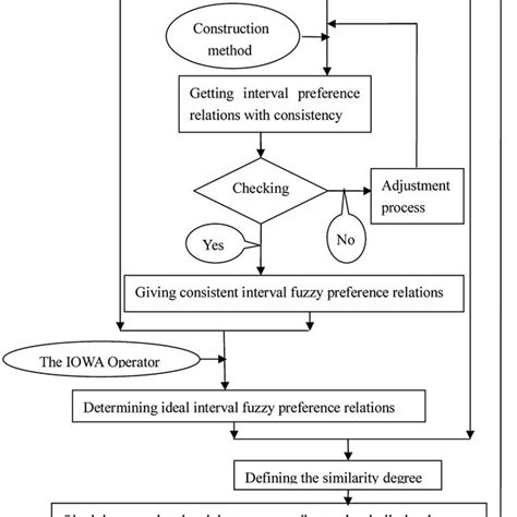 Resolution Process Of The Gdm With Incomplete Interval Fuzzy Preference