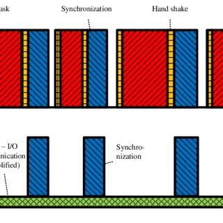 How Variable IEC Task Duration Can Lead To Acyclic Communication Download Scientific Diagram